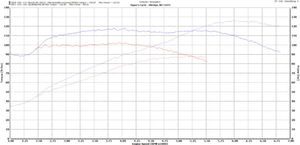 Red Shift Cams® 577 for Twin Cam®