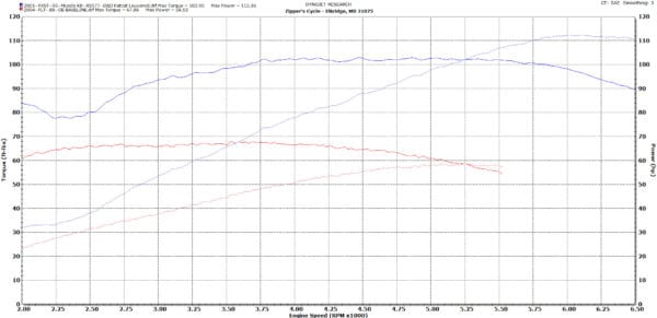 Red Shift Cams® 577 for Twin Cam®