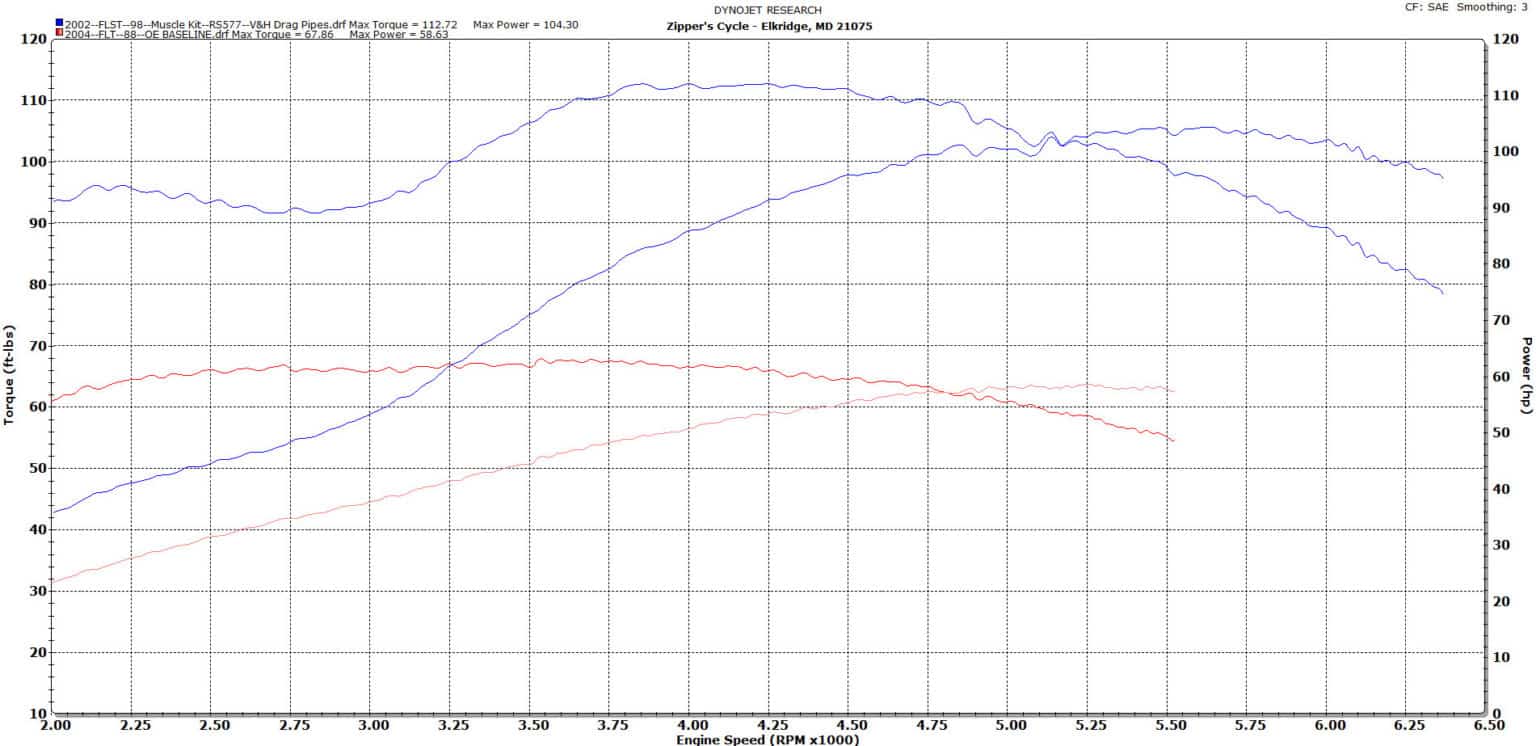 Red Shift Cams® 577 for Twin Cam®