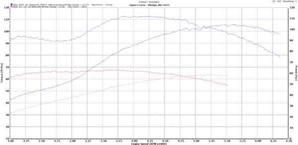 Red Shift Cams® 577 for Twin Cam®