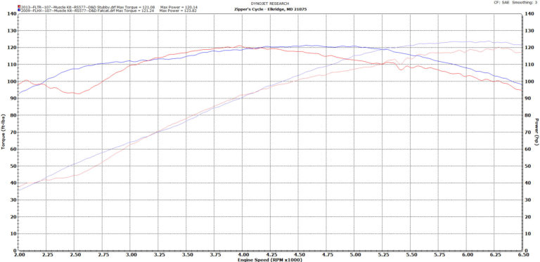 Red Shift Cams® 577 for Twin Cam®