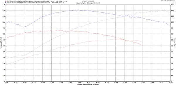 Red Shift Cams® 577 for Twin Cam®