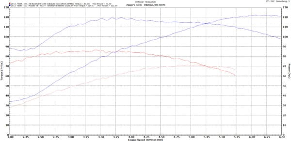Red Shift Cams® 577 for Twin Cam®