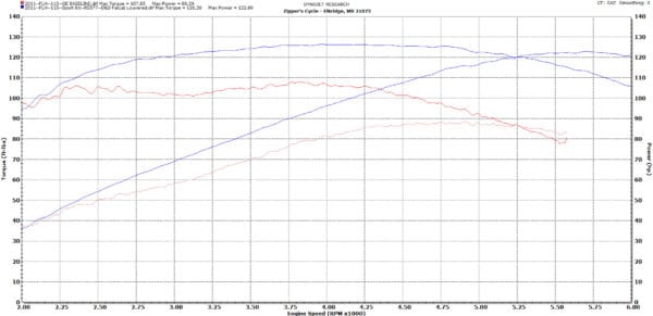 Red Shift Cams® 577 for Twin Cam®