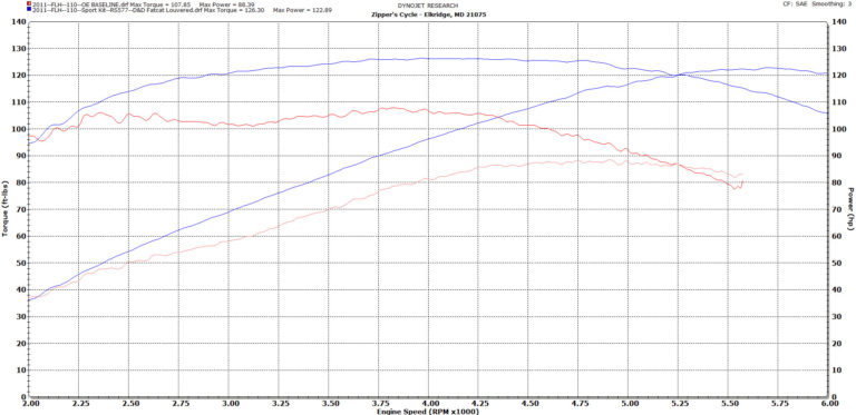 Red Shift Cams® 577 for Twin Cam®
